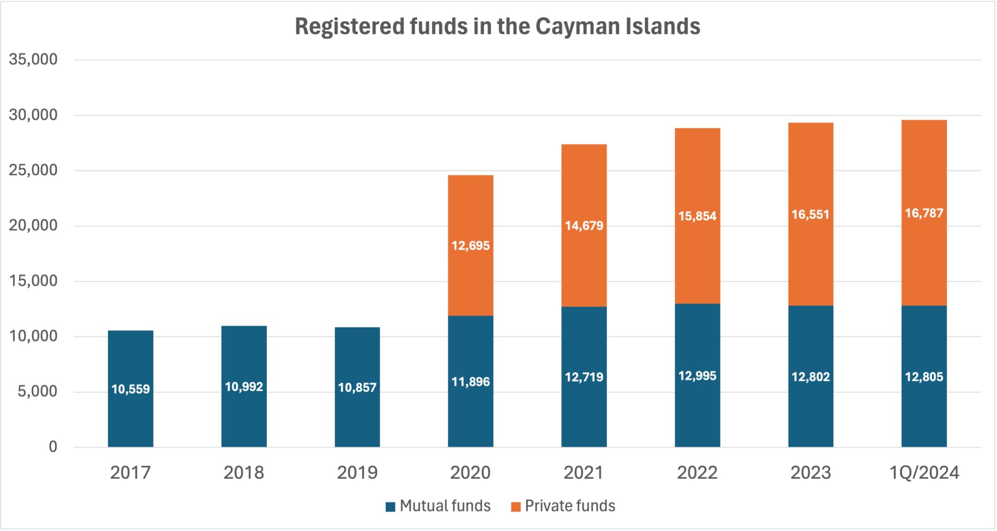 Cayman’s financial services industry continued stable growth in 2023 ...