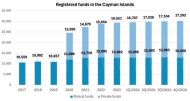 Private funds growth pushes the number of Cayman funds above 30,000 in ...